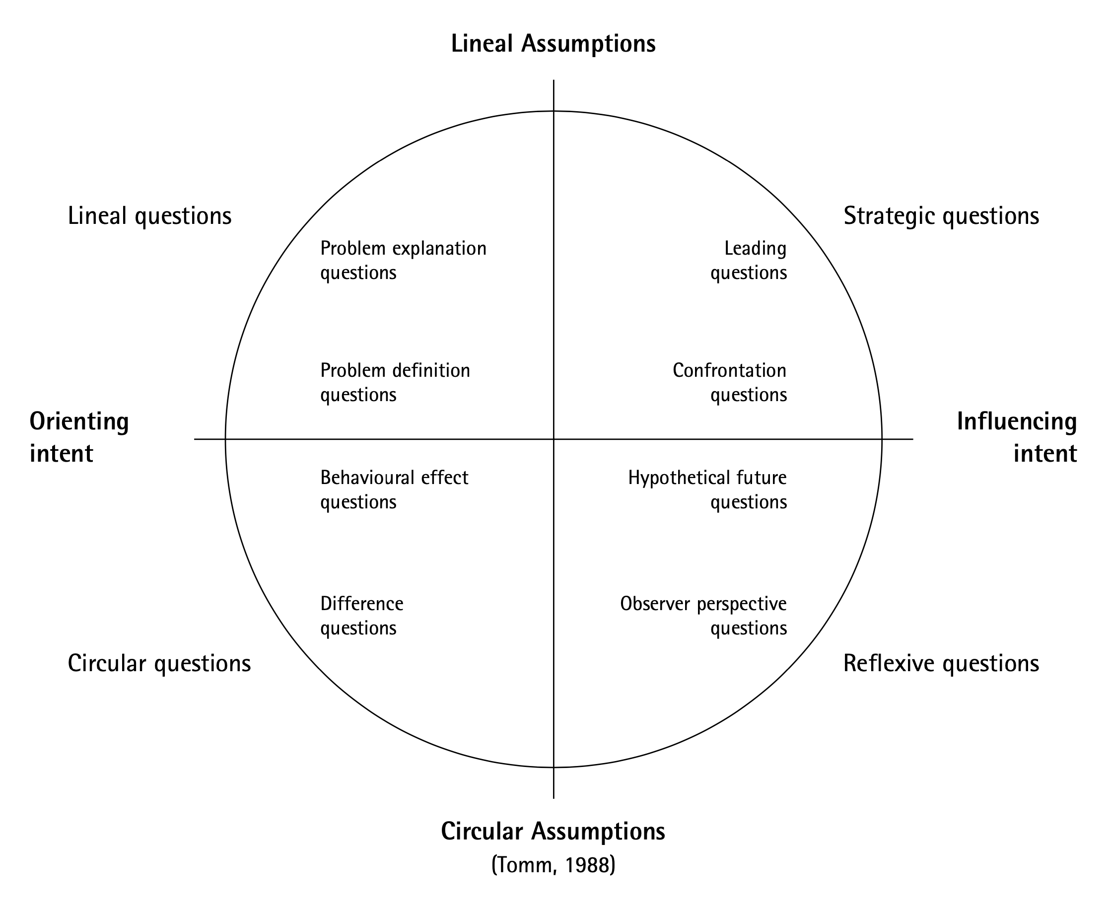 Rob West's Website - Finding a framework for powerful coaching questions